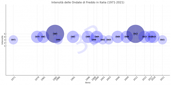 Meteo. Ondate di caldo e freddo in Italia: analisi delle tendenze ...